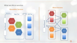 Security Considerations for Microservices and Multi cloud | PDF