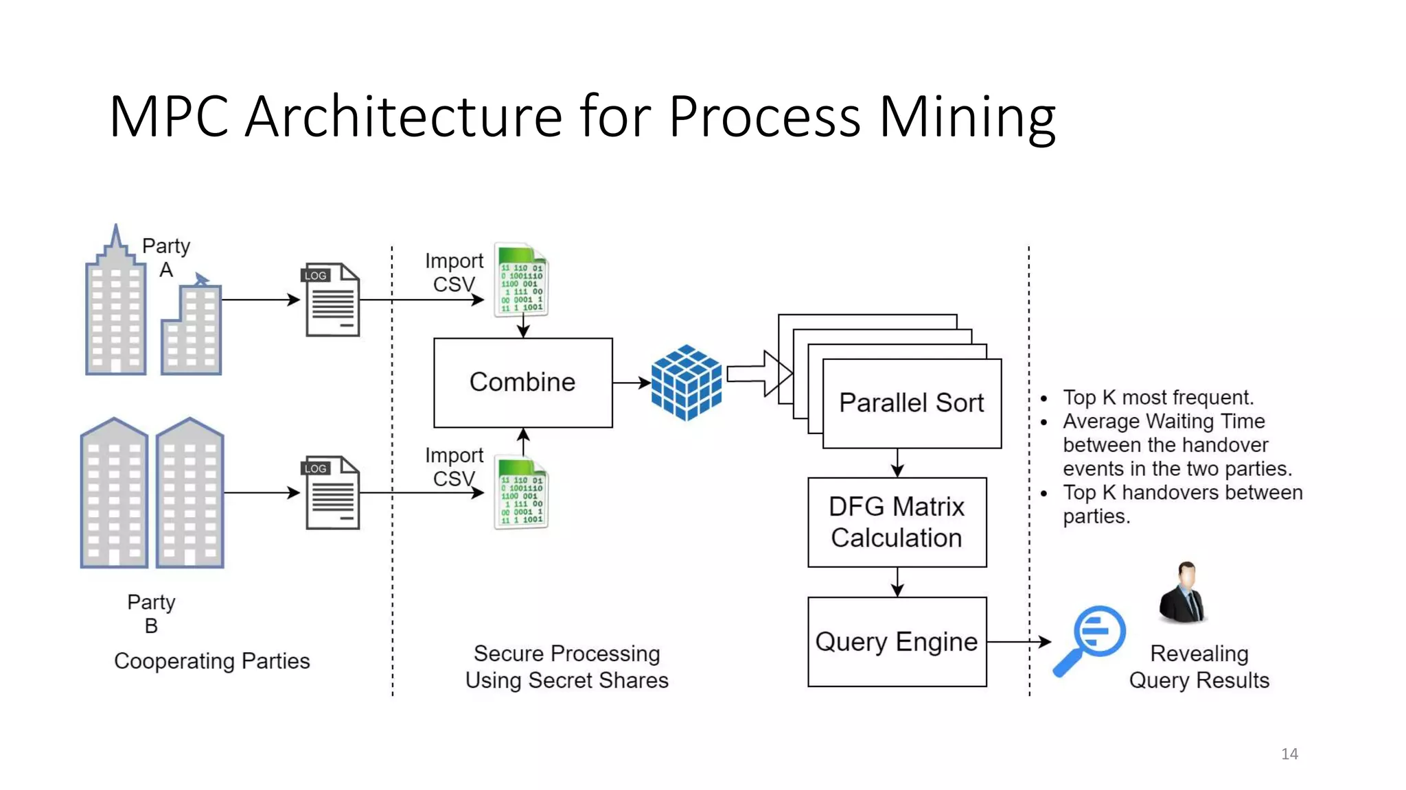 Secure Multi Party Computation For Inter Organizational Process Mining
