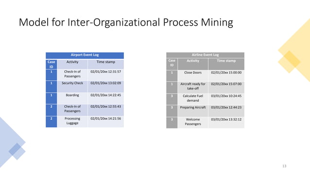Secure Multi Party Computation For Inter Organizational Process Mining