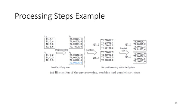 Secure Multi Party Computation For Inter Organizational Process Mining