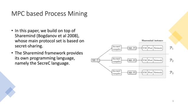 Secure Multi Party Computation For Inter Organizational Process Mining Ppt