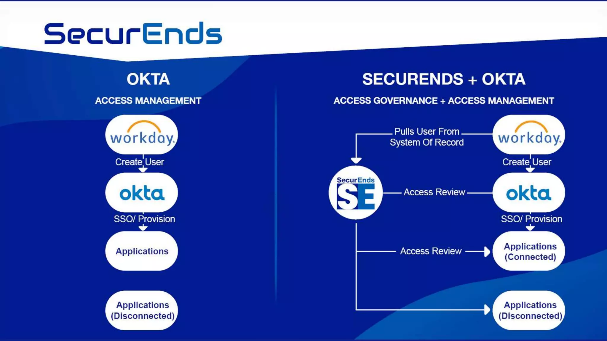SecurEnds + Okta = Complete Identity Management | PPT