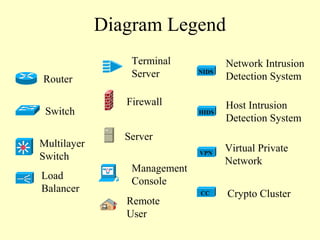 Secure Network Design | PPT