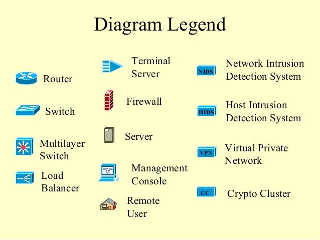 Secure Network Design