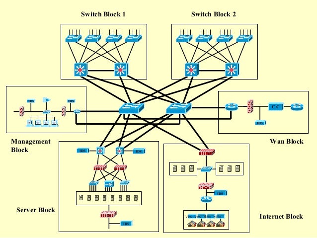 Secure Network Design