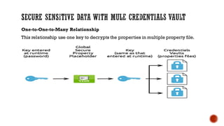 Secure Sensitive Data With Mule Credentials Vault | PDF