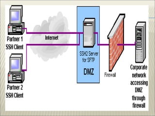 Secure shell protocol | PPT
