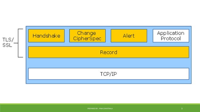 Secure Socket Layer | PPTX