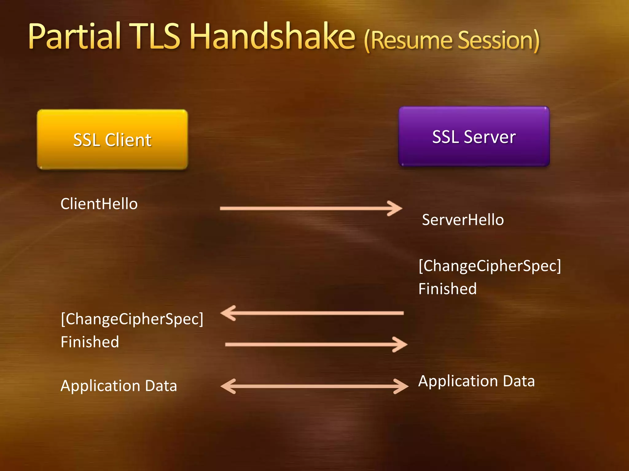 Secure Socket Layer Ppt 