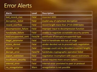Secure socket layer | PPT