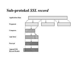 Secure socket layer (ssl) | PPT