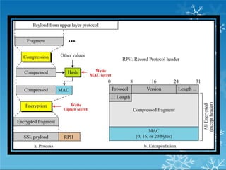 Secure socket layer working | PPT