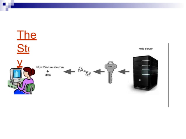 Secure socket layer working | PPT