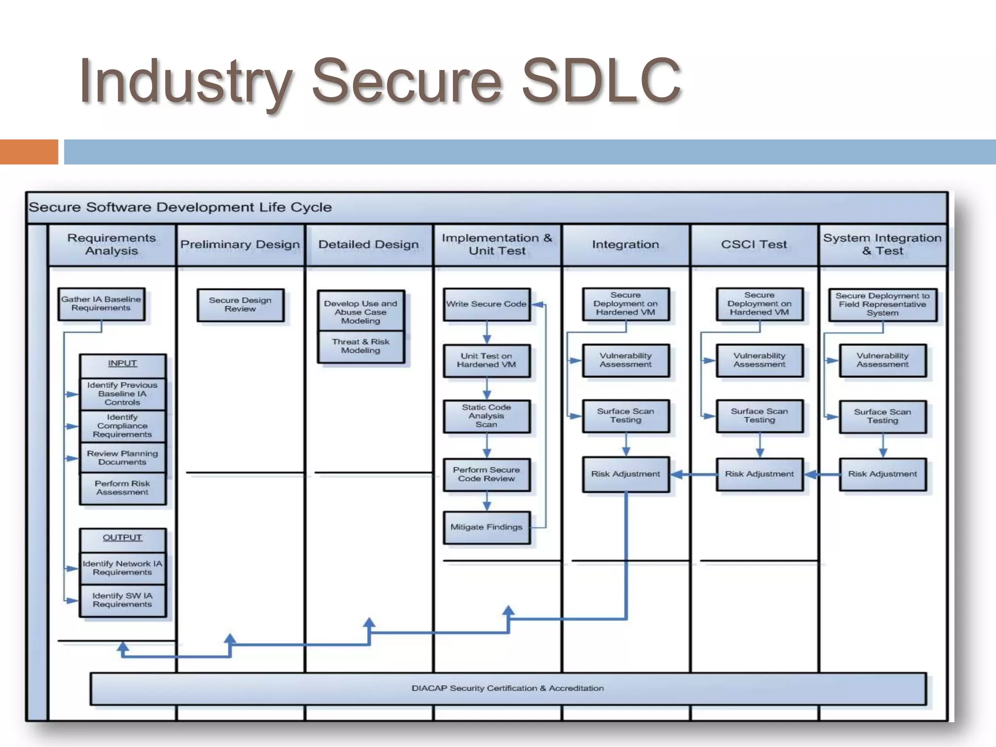 Secure Software Development Life Cycle | PPTX