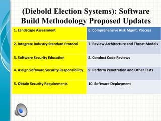 Secure Software Development Lifecycle.pptx