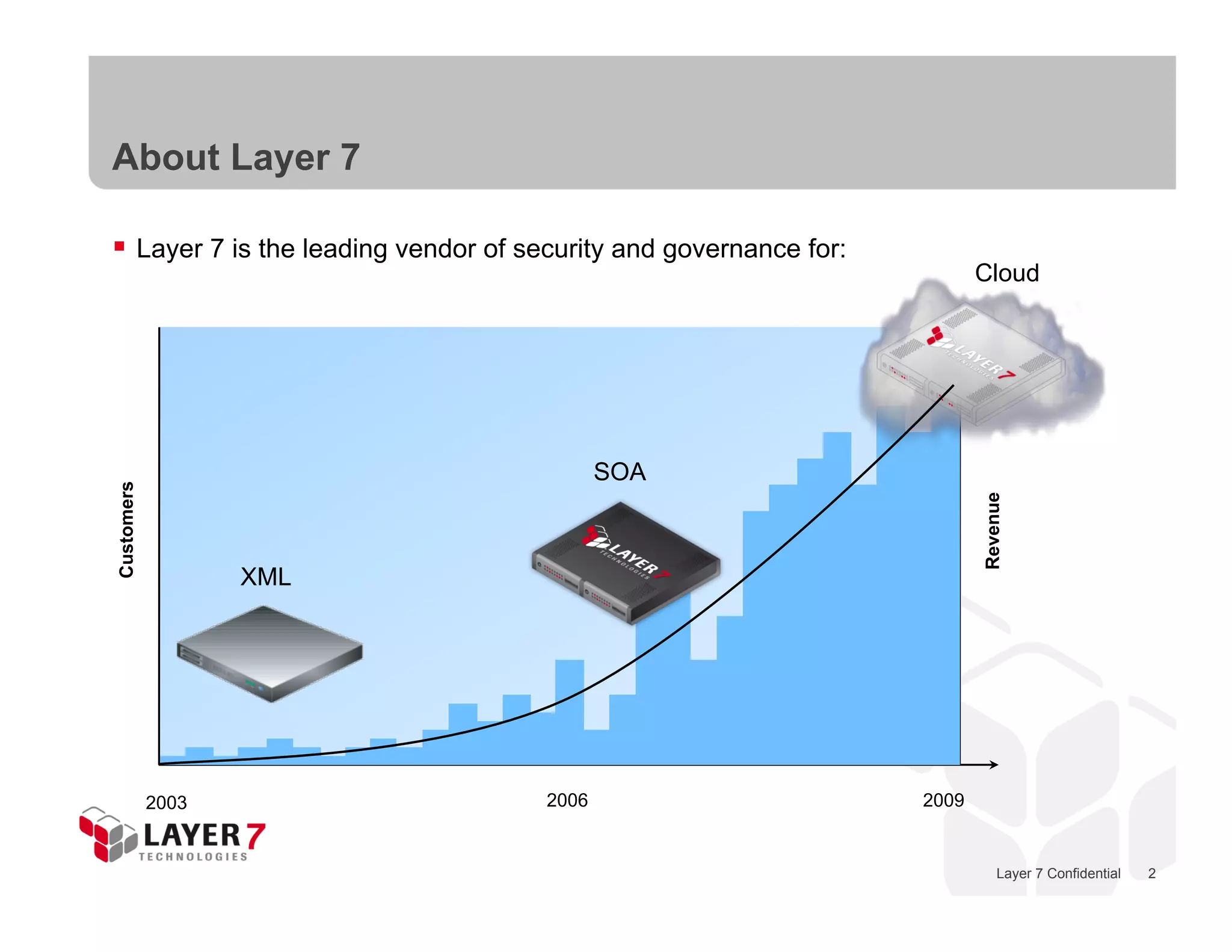 Layer 7 SecureSpan Solution | PPT