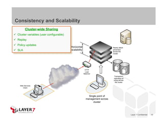 Layer 7 SecureSpan Solution | PPT