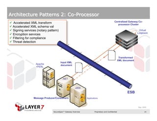 Layer 7 SecureSpan Solution | PPT
