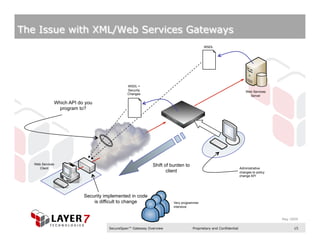 Layer 7 SecureSpan Solution | PPT