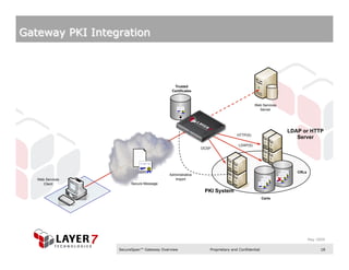 Layer 7 SecureSpan Solution | PPT