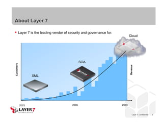 Layer 7 SecureSpan Solution | PDF