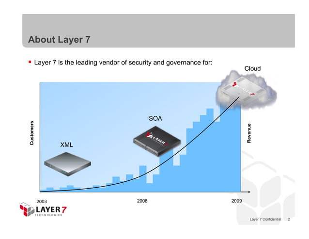 Layer 7 SecureSpan Solution | PPT