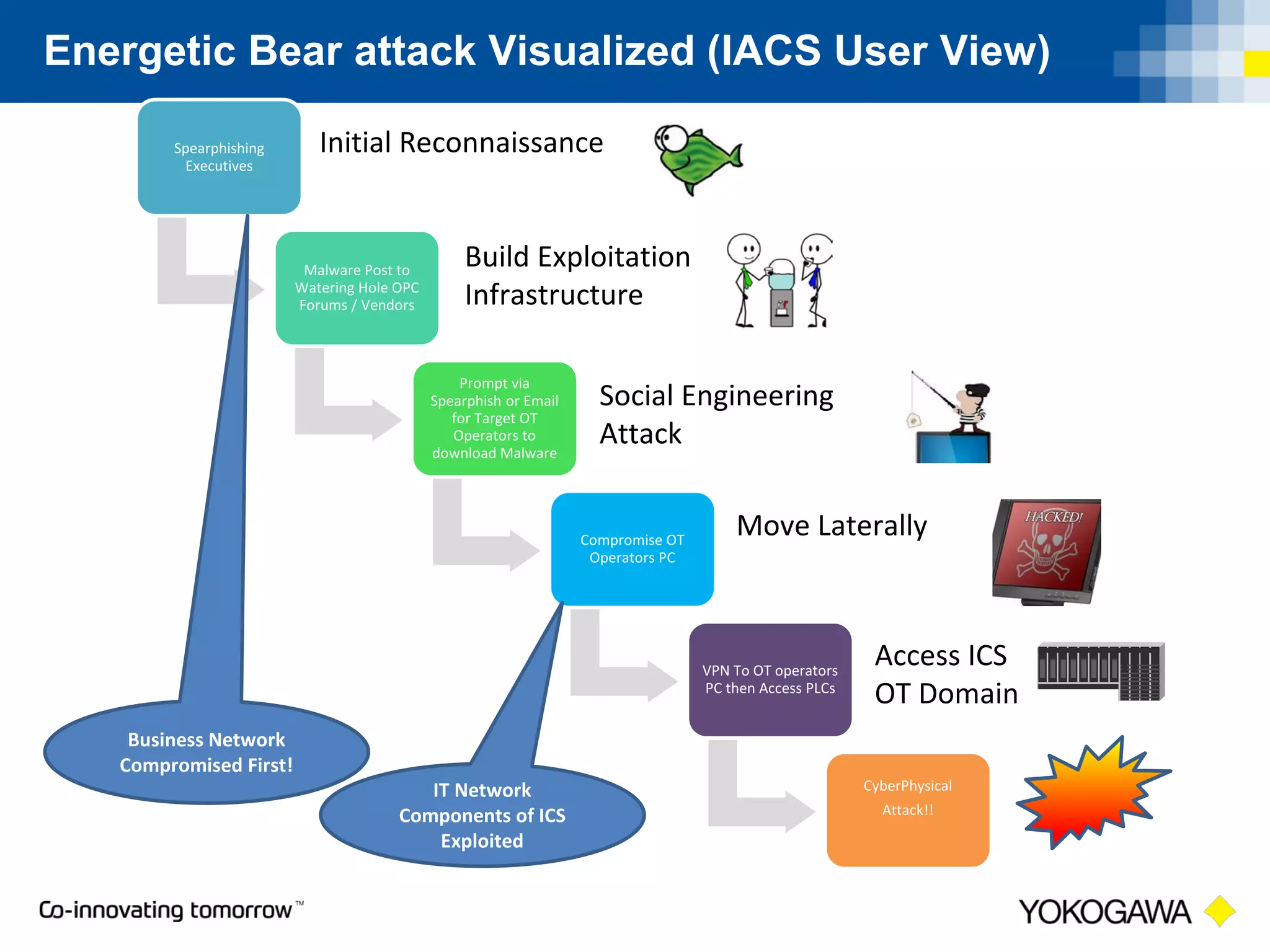 Secure Systems Security and ISA99- IEC62443 | PDF