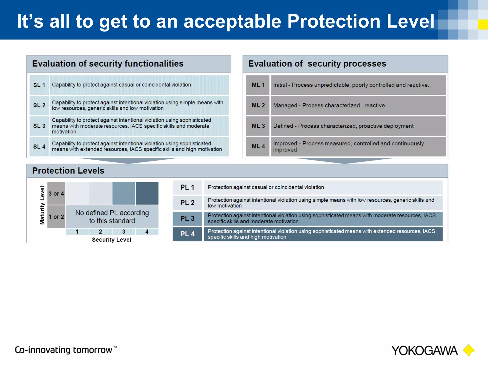 Secure Systems Security and ISA99- IEC62443 | PDF