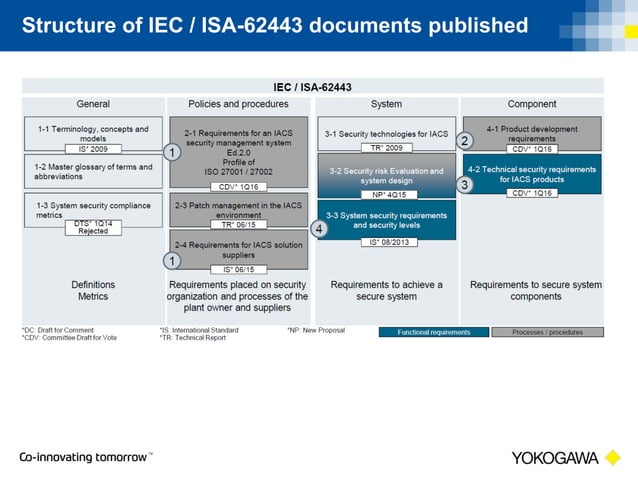 Secure Systems Security and ISA99- IEC62443 | PDF