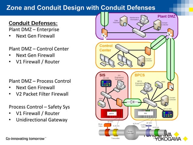 Secure Systems Security and ISA99- IEC62443 | PDF