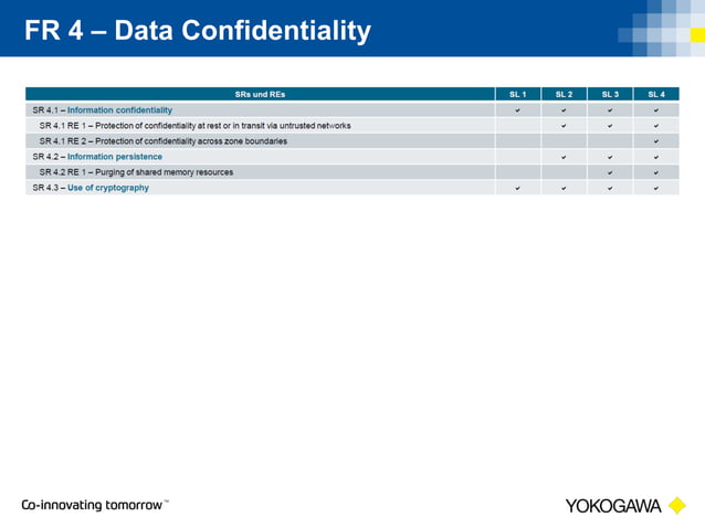 Secure Systems Security and ISA99- IEC62443 | PDF