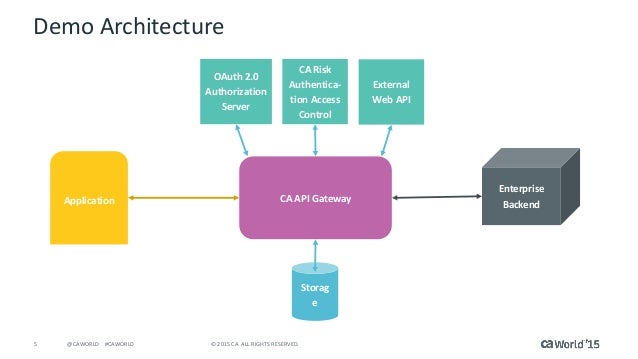 Secure the Open Enterprise with CA API Management