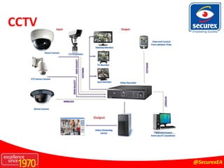 Securex product profile | PPT