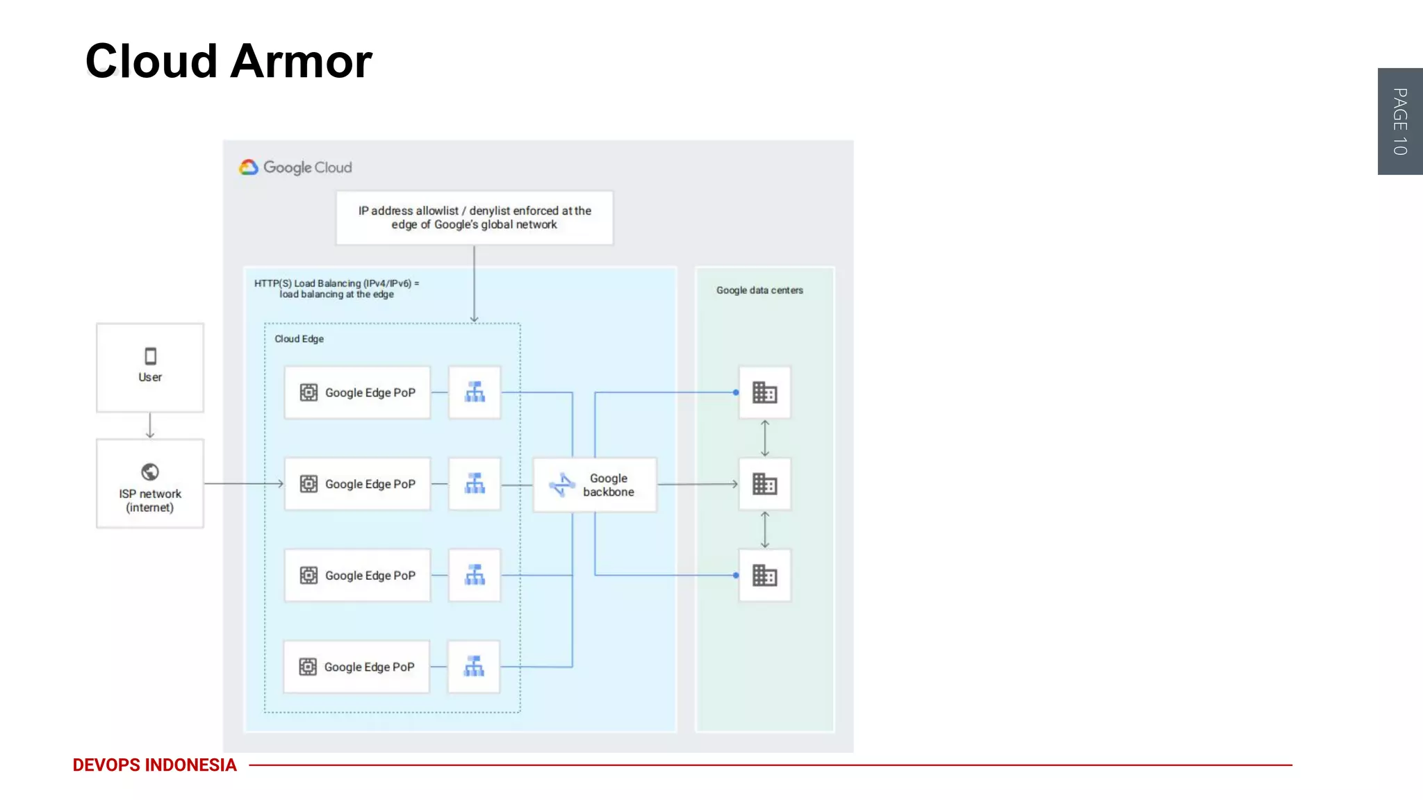 Secure your Application with Google cloud armor | PDF