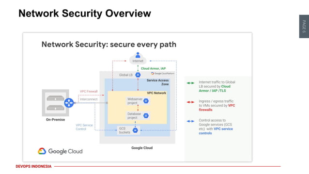 Secure your Application with Google cloud armor | PPT