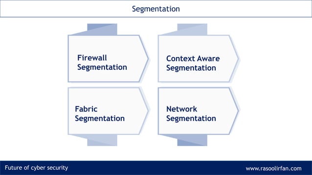 Secure Your Workloads With Microsegmentation Ppt