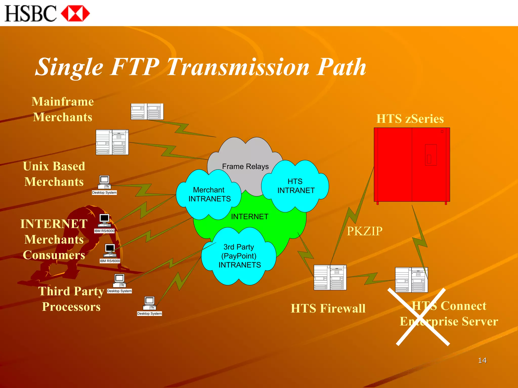SecureZIP @ HSBC | PPT