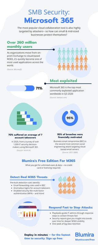 Securing Microsoft 365 | PDF