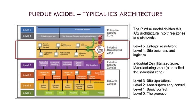 Securing Industrial Control System | PPT