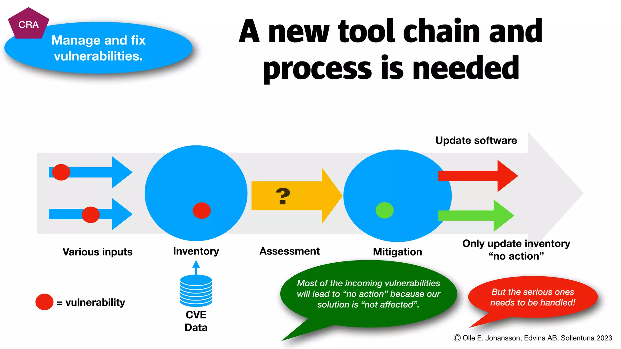 Cybernode.se: Securing the software supply chain (CRA) | PPT | Free Download
