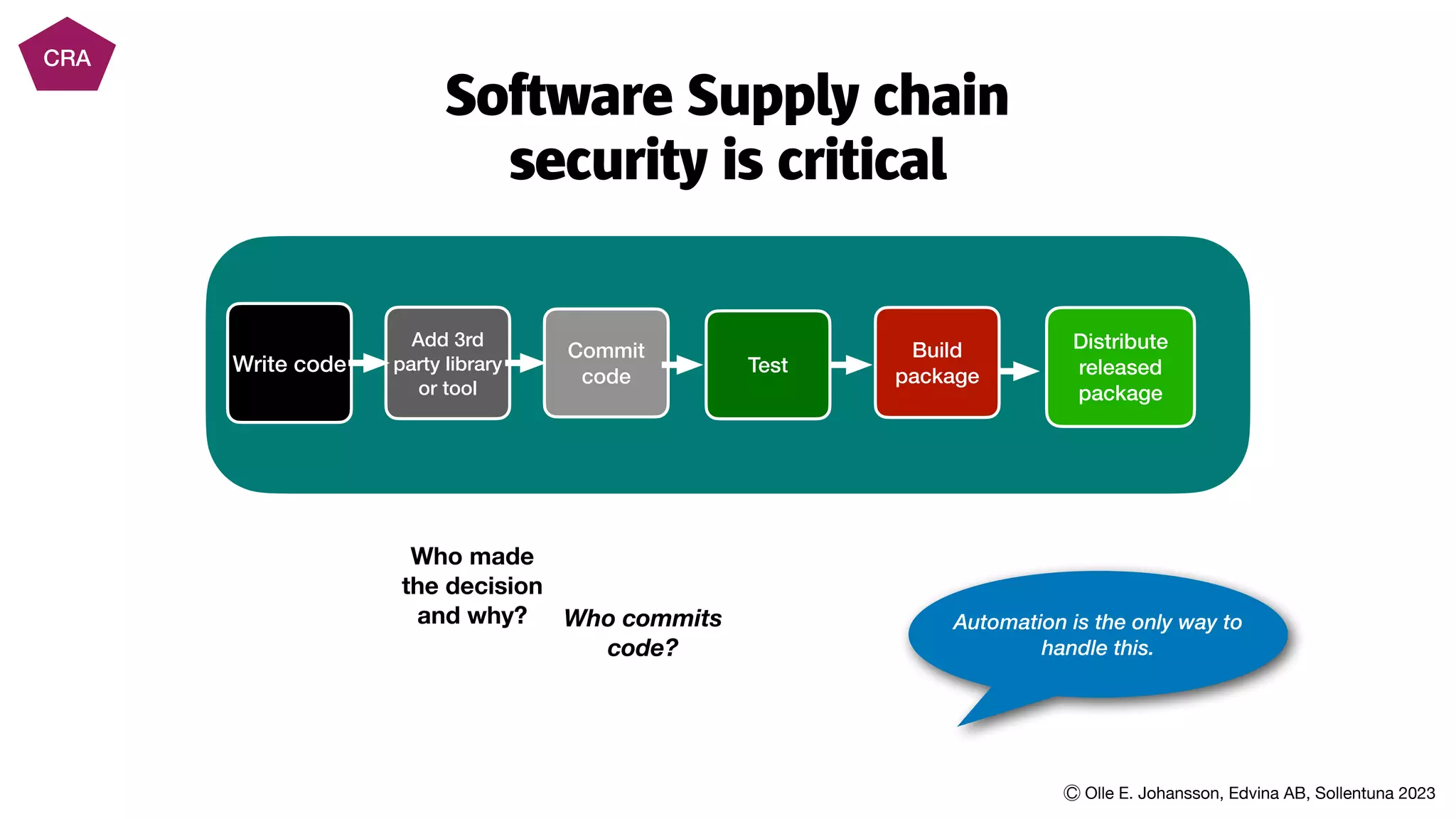 Cybernode.se: Securing the software supply chain (CRA) | PPT | Free ...
