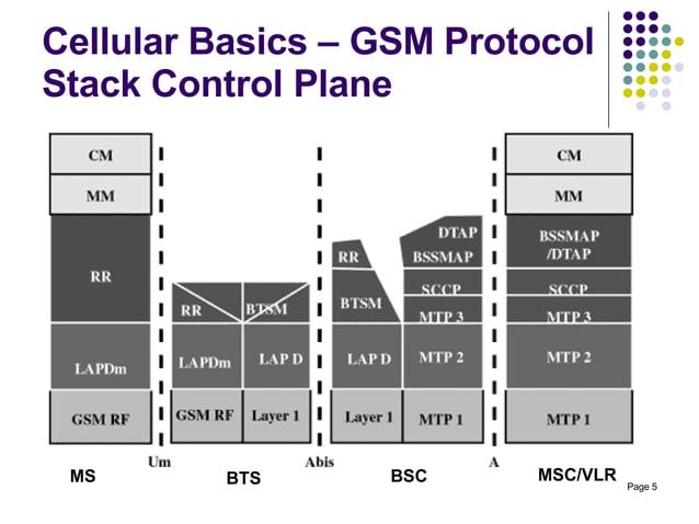 Securing Wireless Cellular Systems Ppt