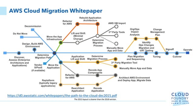 Securing a Cloud Migration | PPT
