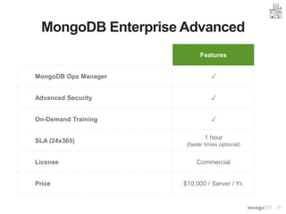 Securing Your MongoDB Deployment | PPTX