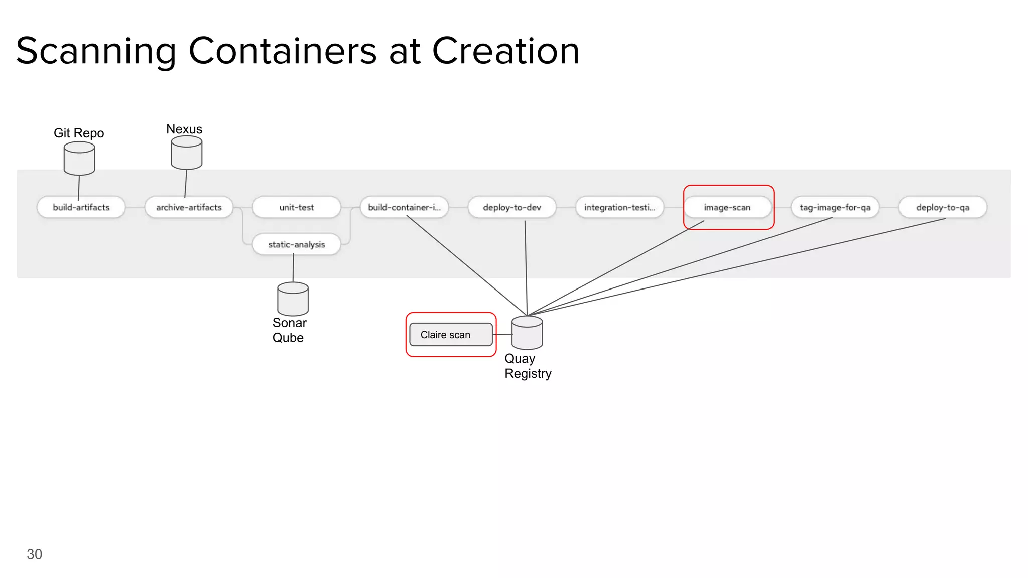 Securing Applications and Pipelines on a Container Platform | PDF | Operating Systems | Computer ...