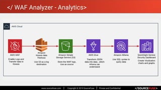 Securing AWS Environments | PPT