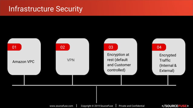 Securing Aws Environments Ppt