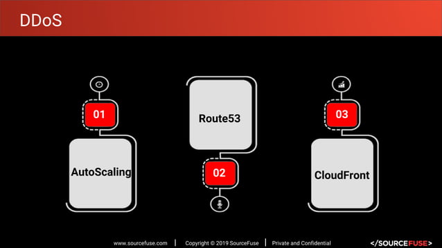 Securing Aws Environments Ppt
