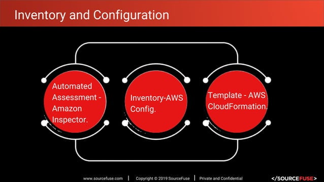 Securing AWS Environments | PPT