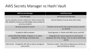 Securing AWS Accounts with Hashi Vault | PPT